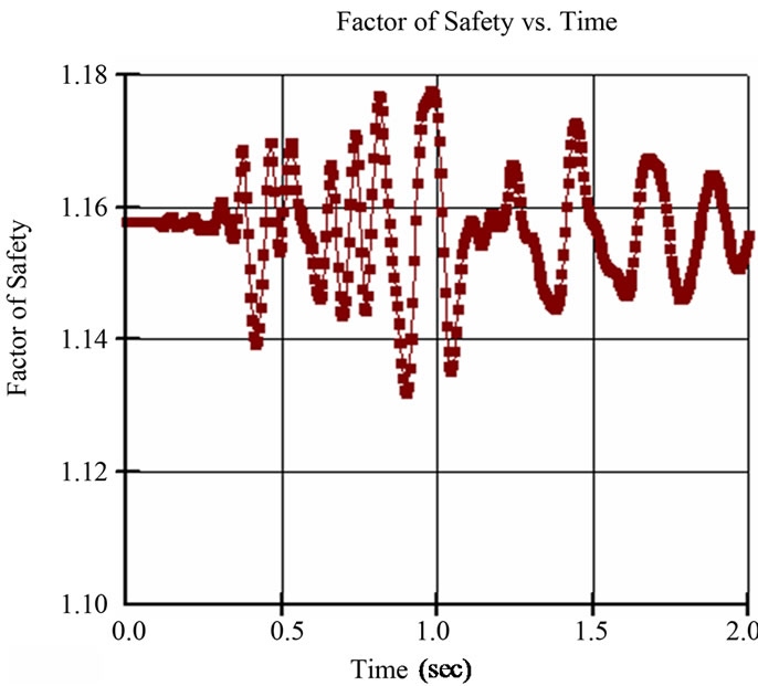 Dynamic Stability Analysis and Forecast of Surface Mine Dump
