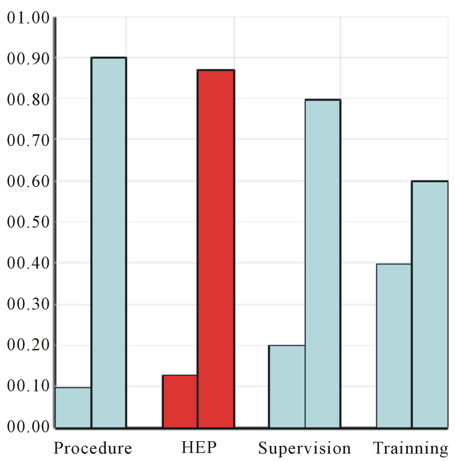 Comparing SLIM, SPAR-H and Bayesian Network Methodologies