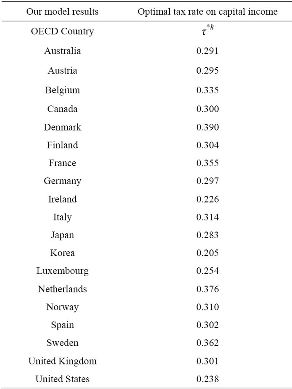 Country-Specific Dynamic Optimal Capital Income Tax Rate