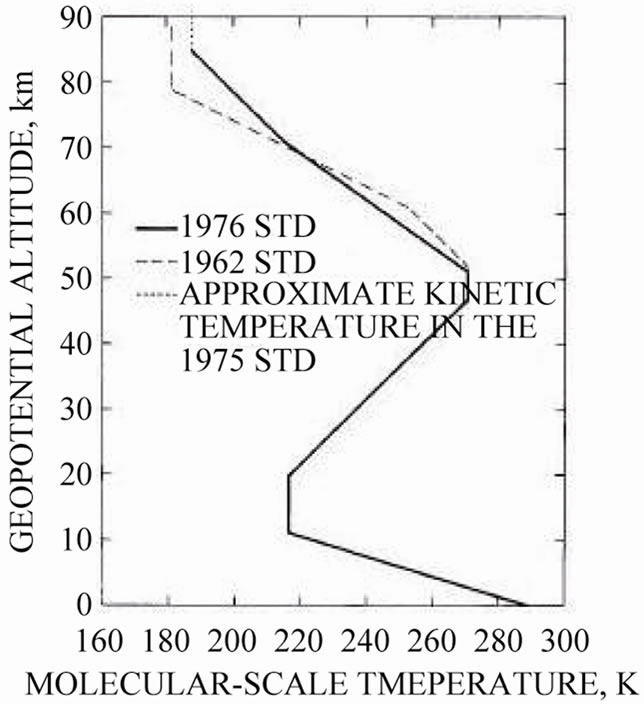Speed of Sound in Atmosphere of the Earth