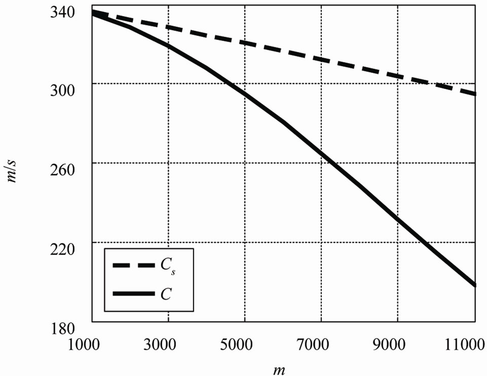 Speed of Sound in Atmosphere of the Earth