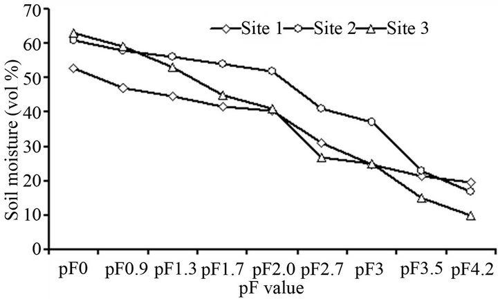Soil Properties, and Soil Organic Carbon Stocks of Tropical Andosol ...