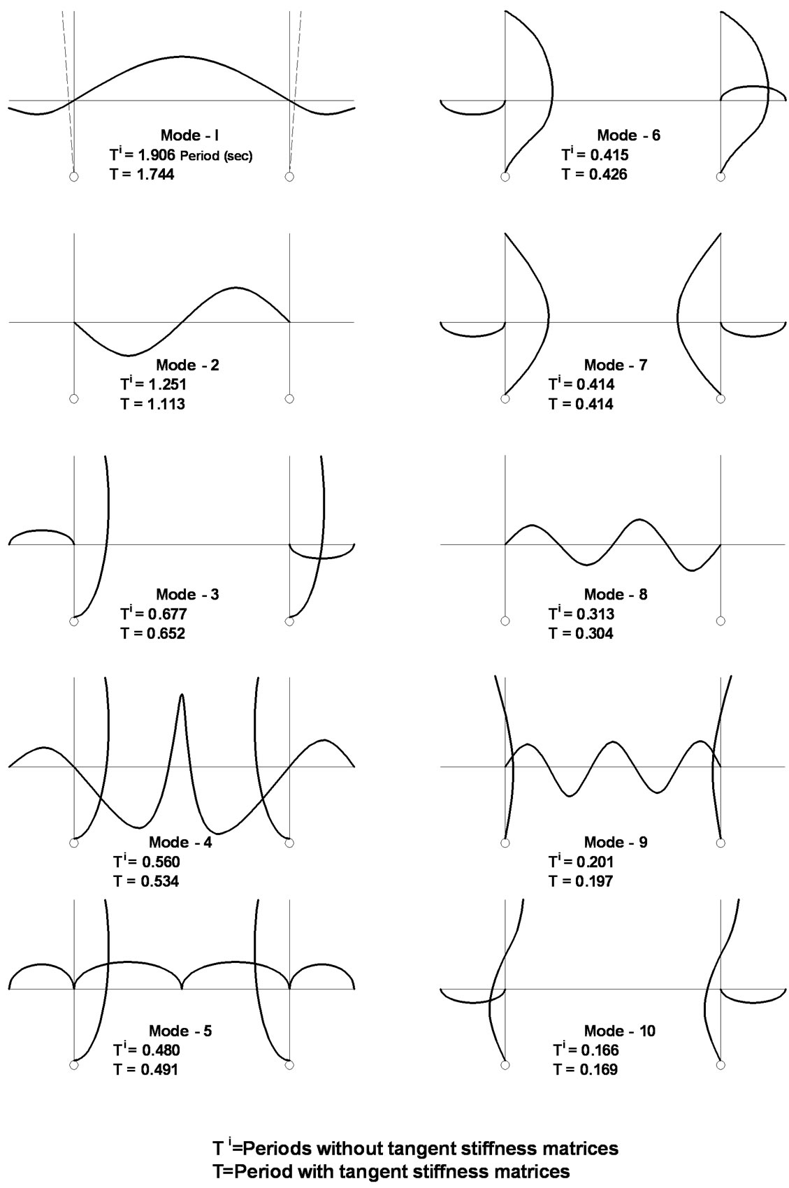 Dynamic Analysis of Suspension Bridges and Full Scale Testing