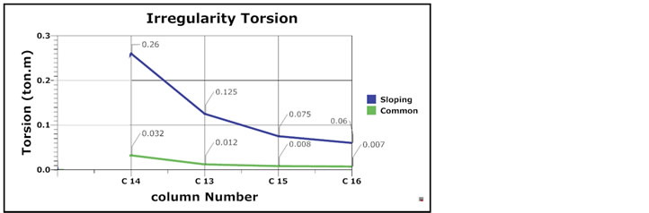Study of Short Column Behavior Originated from the Level Difference on ...
