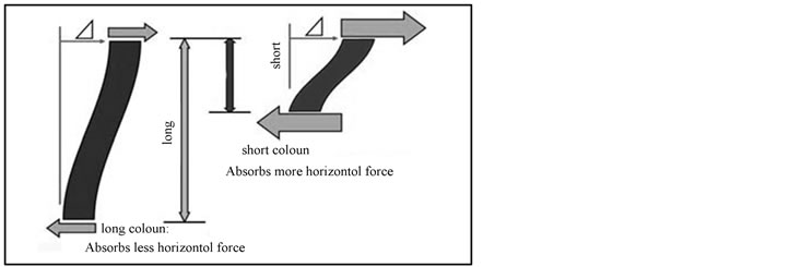 Study of Short Column Behavior Originated from the Level Difference on ...