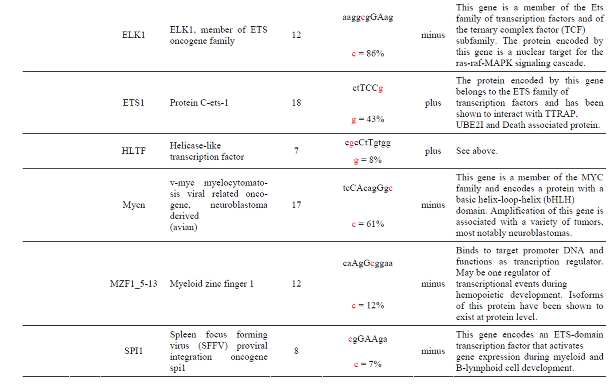 AKT3 rSNPs, Transcriptional Factor Binding Sites and Human Disease