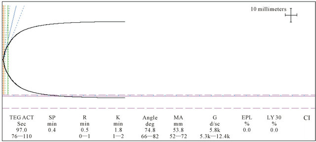 Thromboelastography Use in the Perioperative Transfusion Management of ...