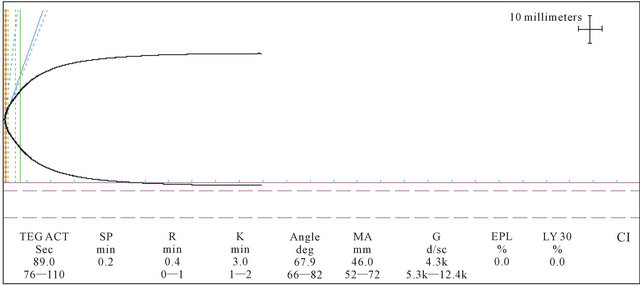 Thromboelastography Use in the Perioperative Transfusion Management of ...