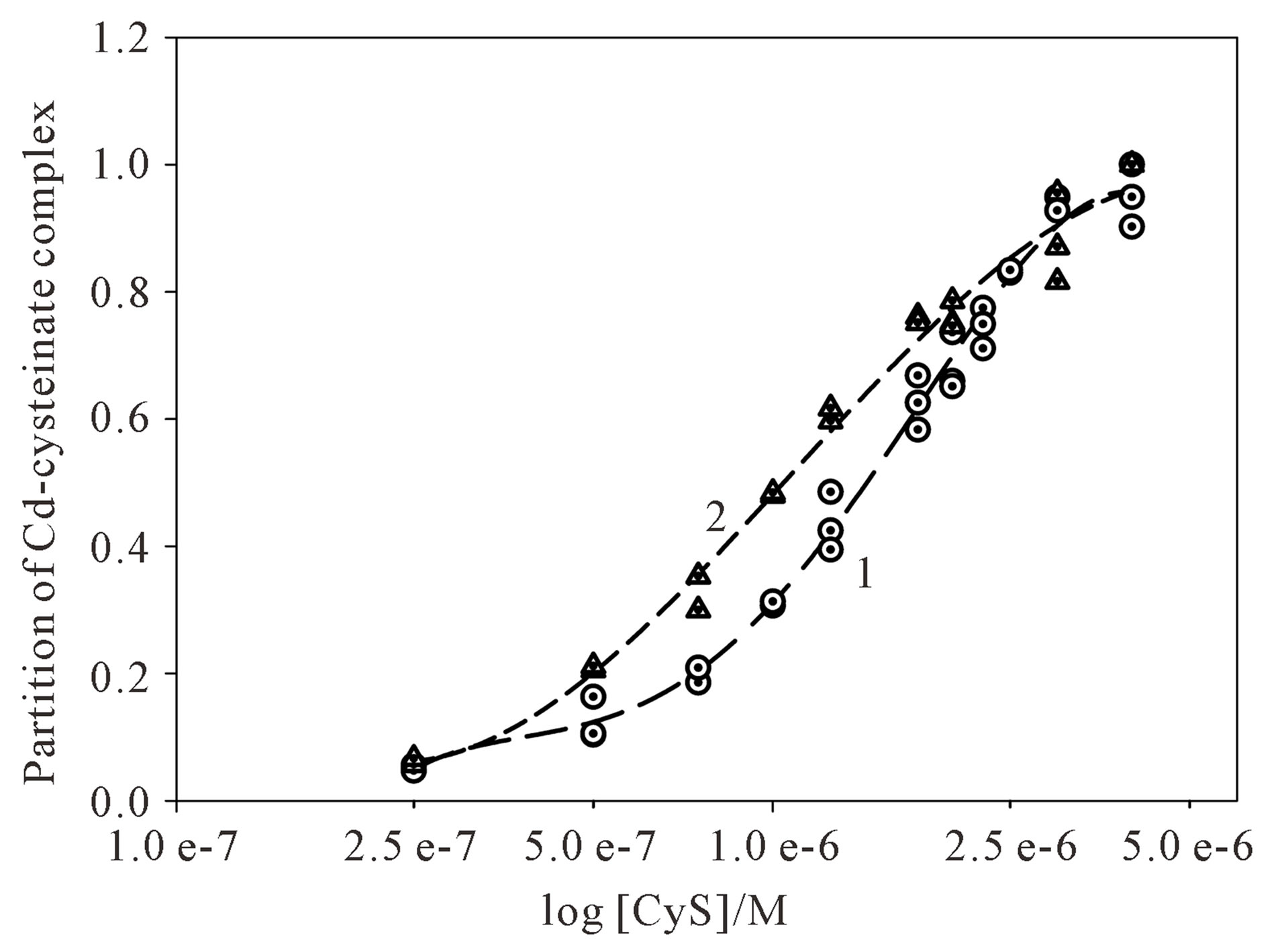 Electrochemical Study of Cadmium (II) Complexation with Cysteine