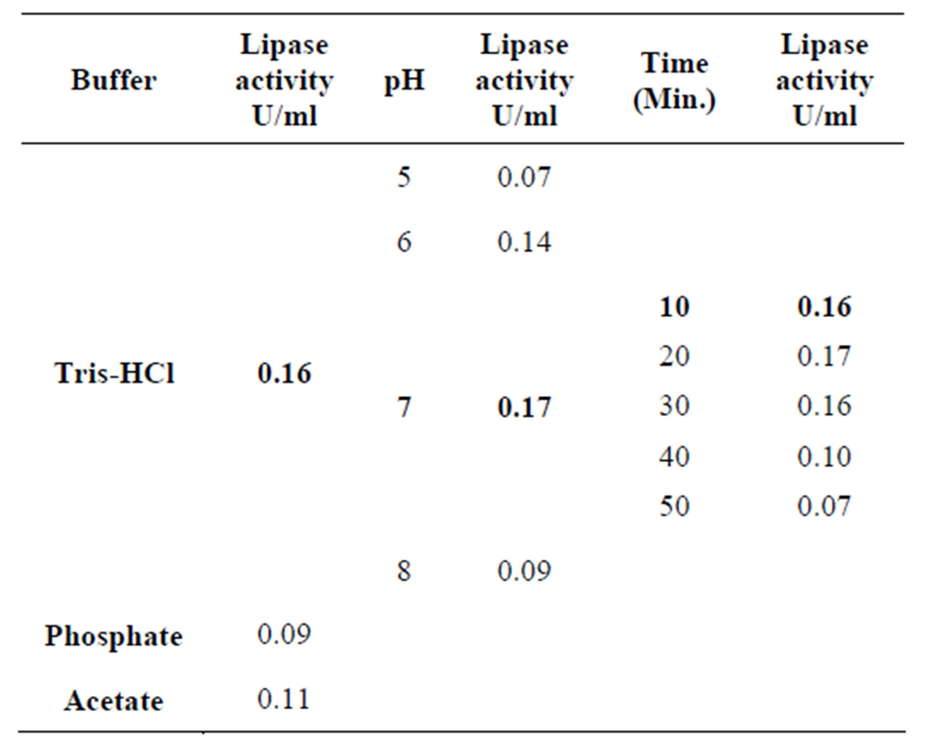 New Colorimetric Method for Lipases Activity Assay in Microbial Media
