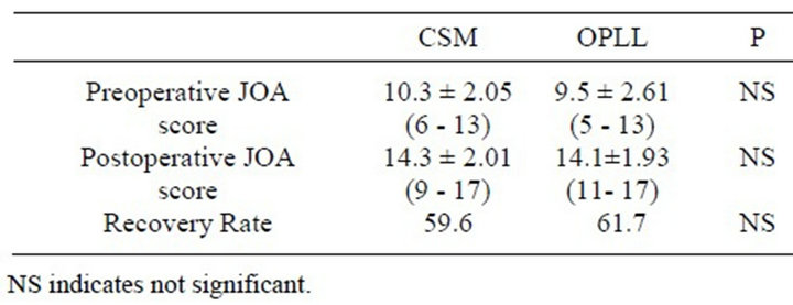 Efficacy of Modified Expansive Open-Door Laminoplasty for Cervical ...