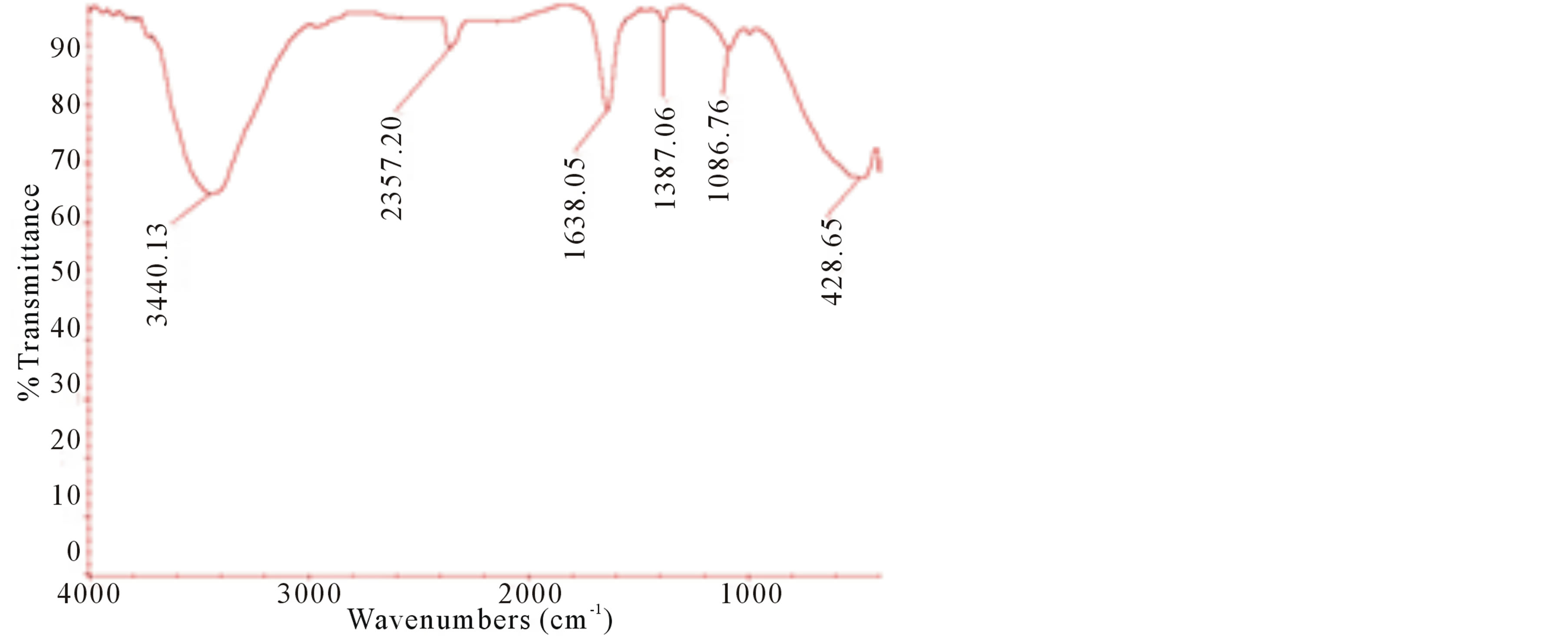Vibrational Studies of Different Human Body Disorders Using FTIR ...