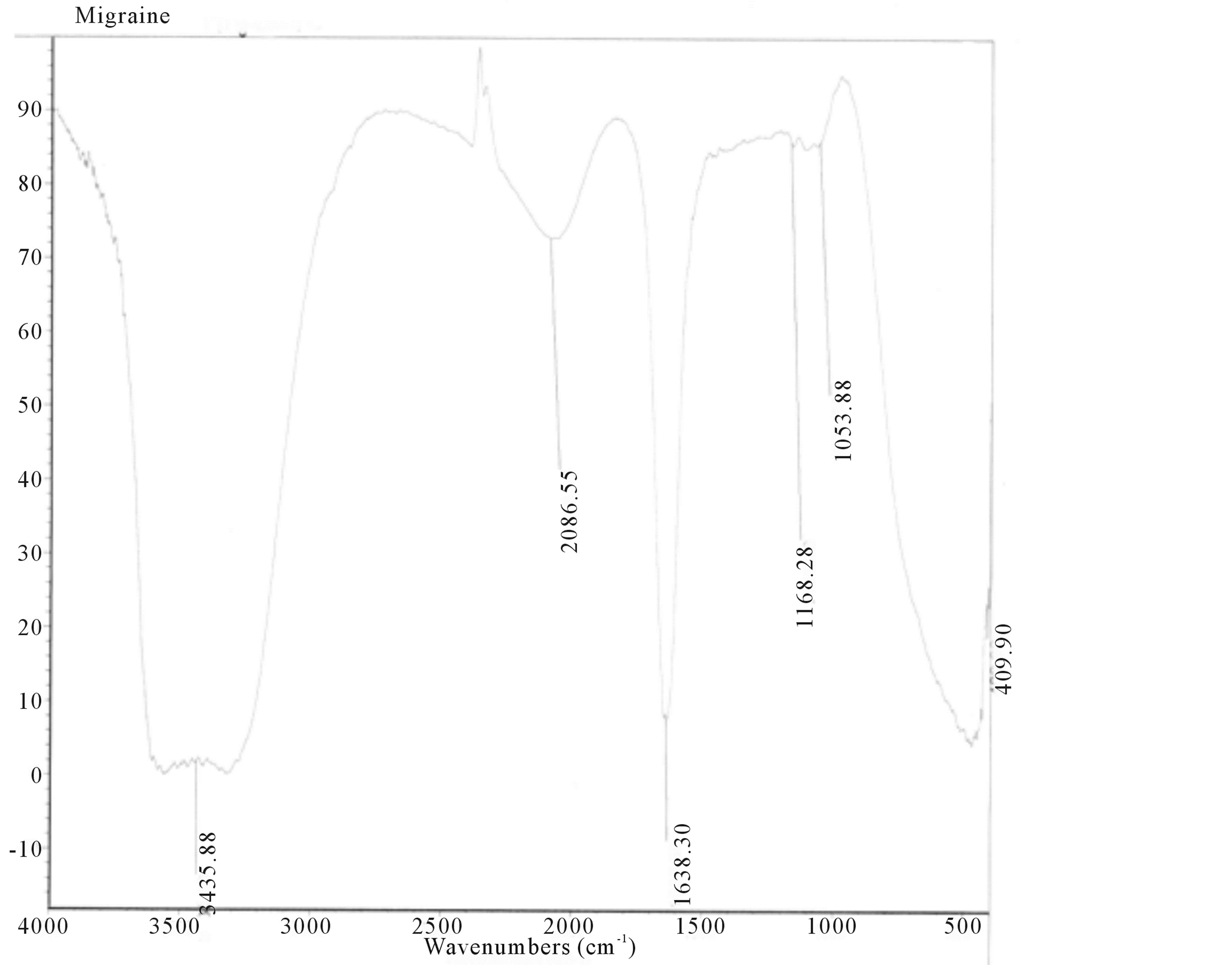 Vibrational Studies of Different Human Body Disorders Using FTIR ...