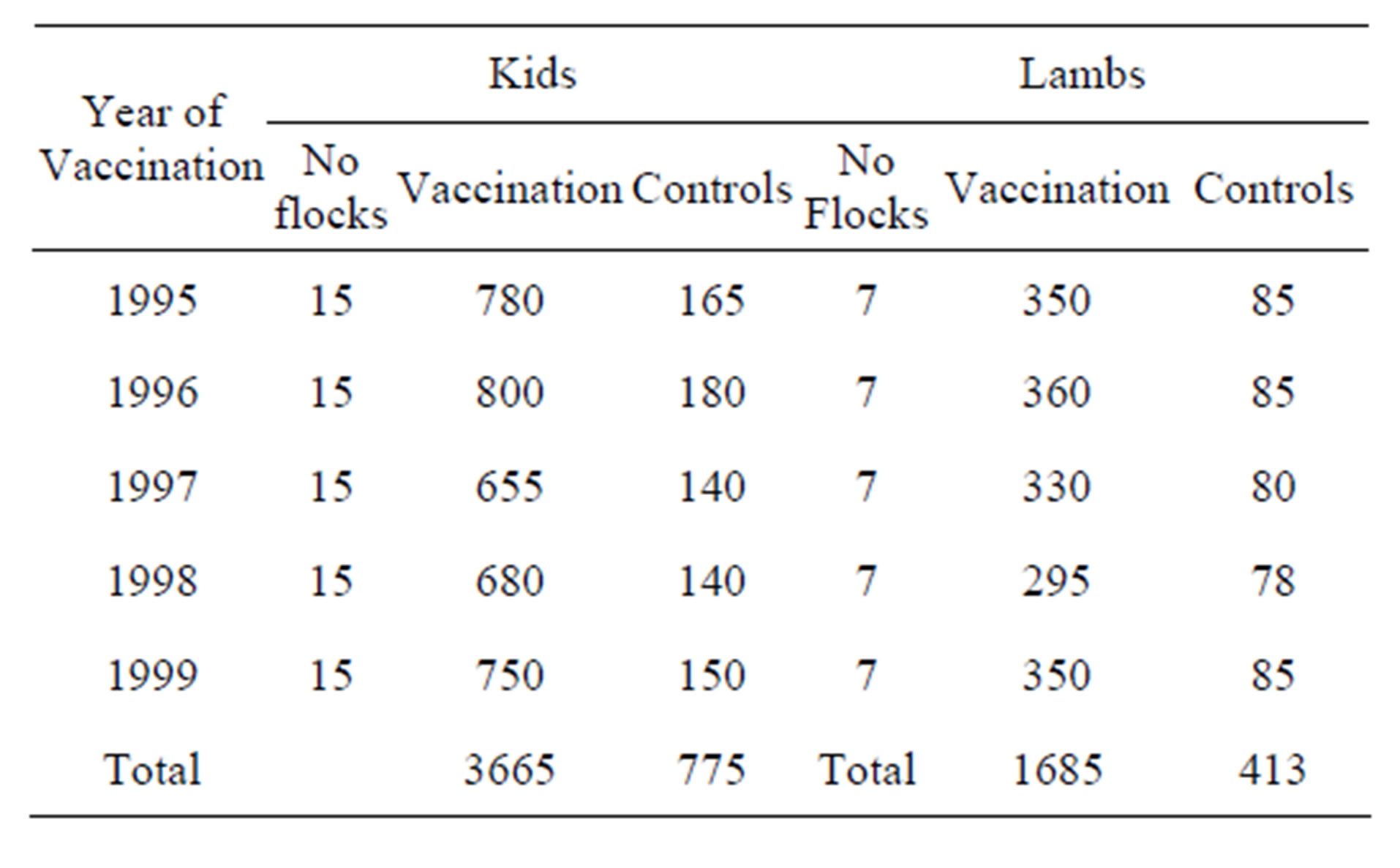 Evaluation of a Live Paratuberculosis Vaccine in Endemically Infected ...