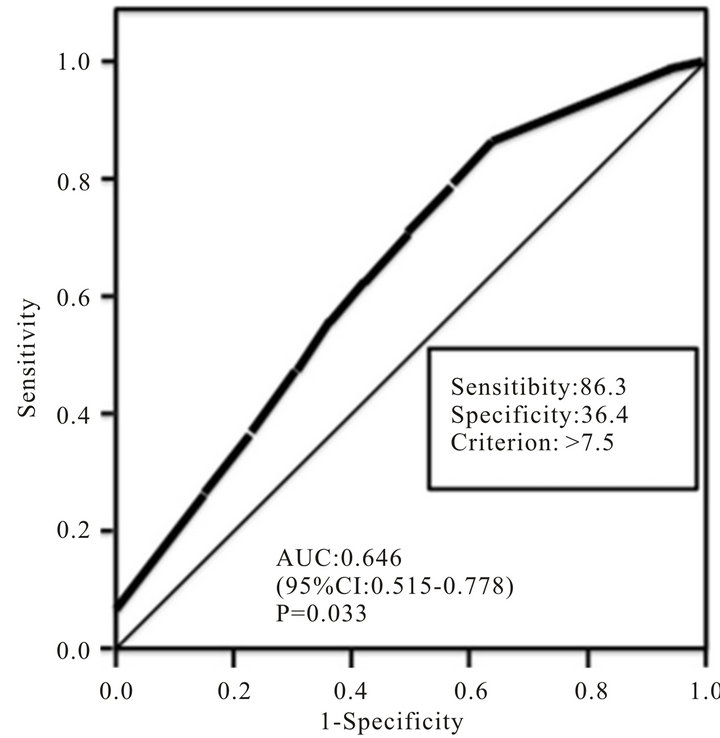 The Association between Sentinel Lymph Node Metastasis and Ki-67 ...