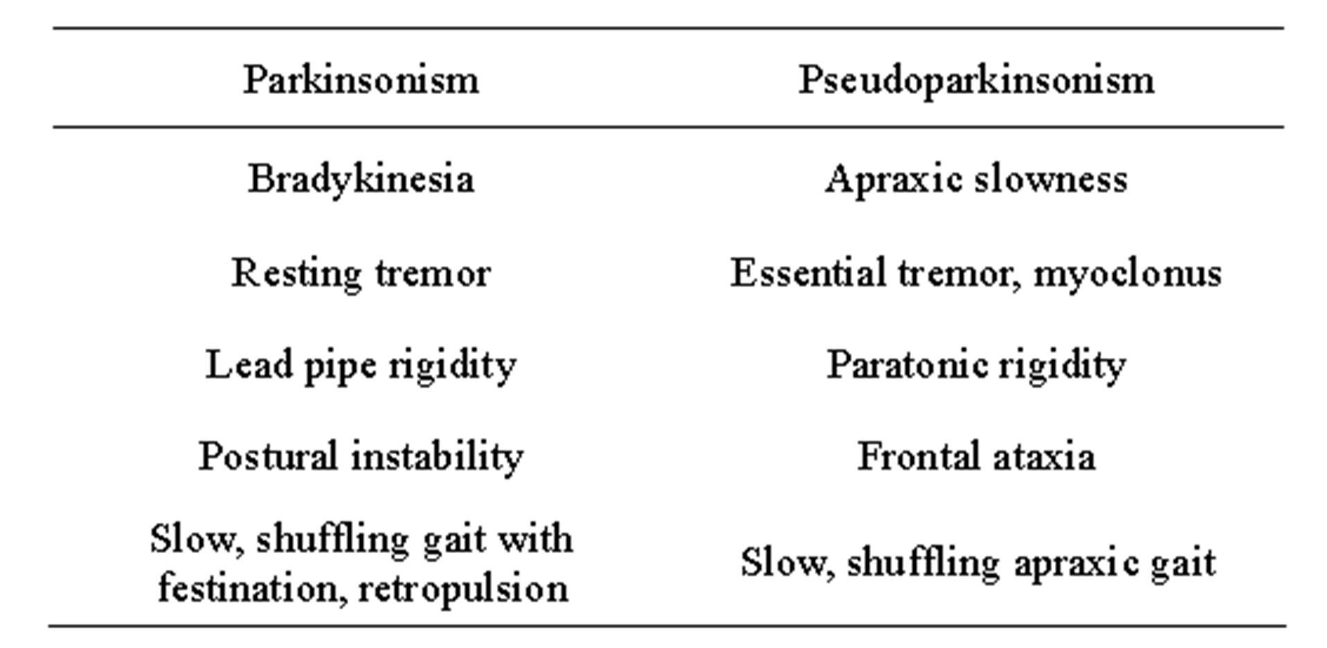 Pseudoparkinsonism: A review of a common nonparkinsonian hypokinetic ...