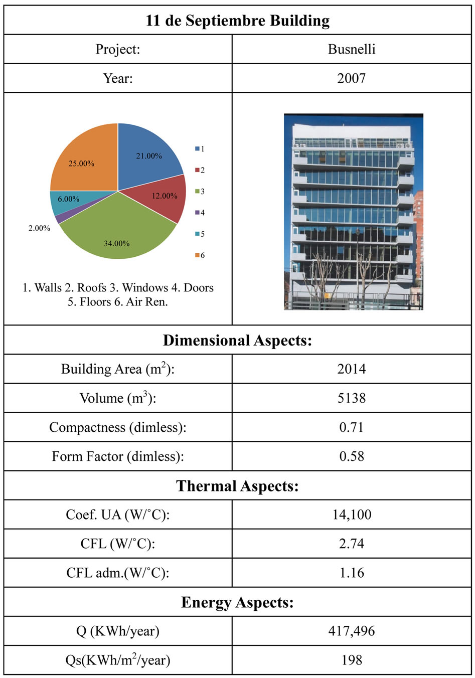 Indicators of Energy Efficiency in Buildings. Comparison with Standards ...