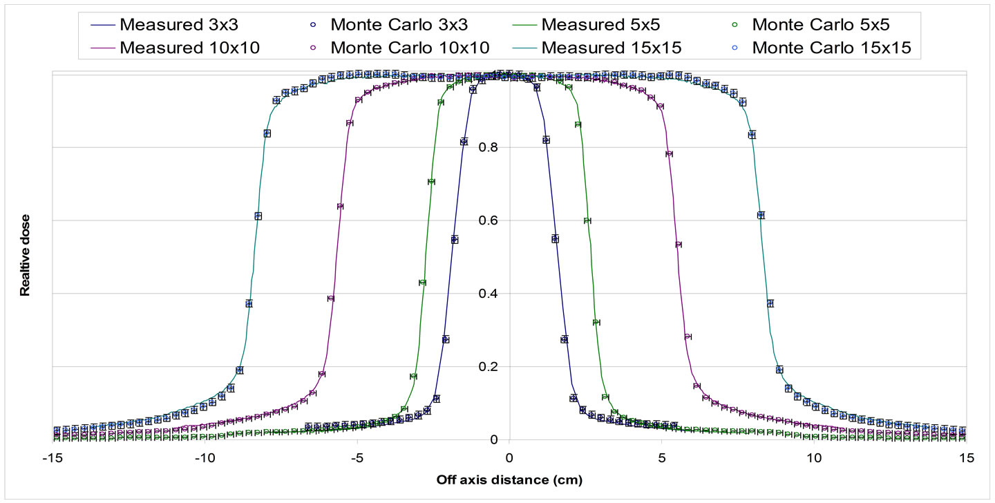 Accuracy of the Small Field Dosimetry Using the Acuros XB Dose Calculation Algorithm within and ...
