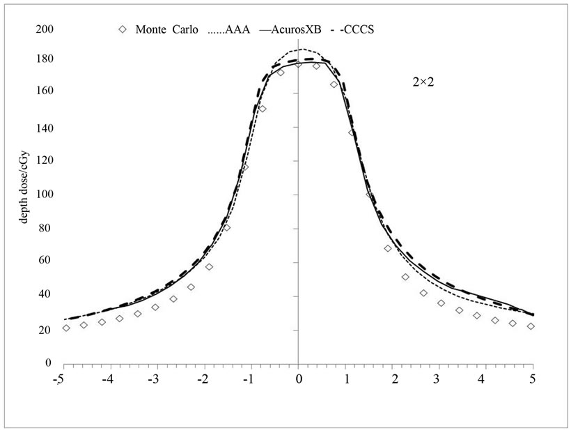 Accuracy Of The Small Field Dosimetry Using The Acuros Xb Dose Calculation Algorithm Within And