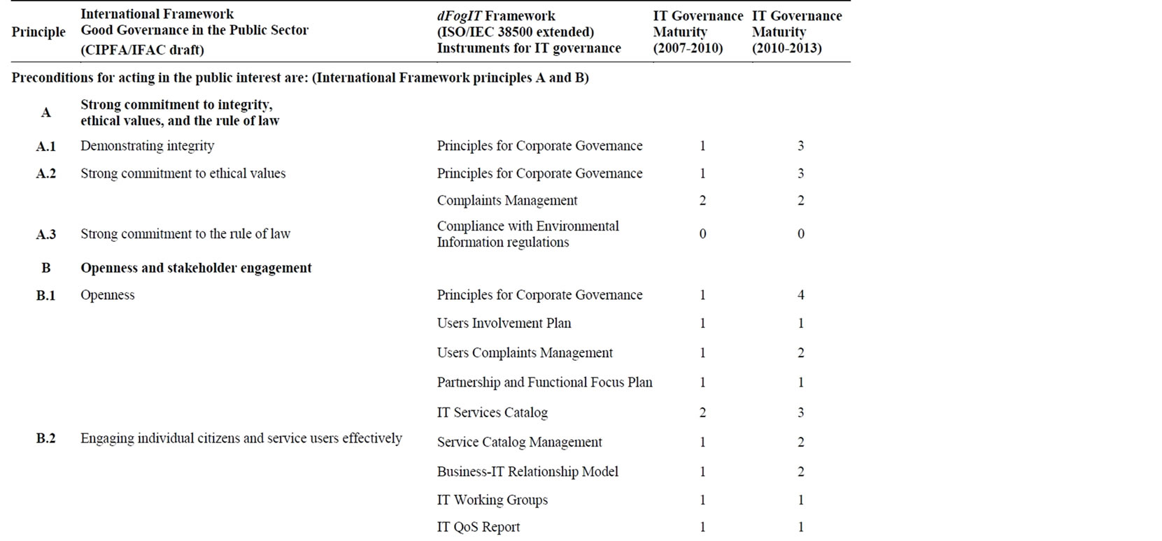Implementing Good Governance Principles for the Public Sector in ...