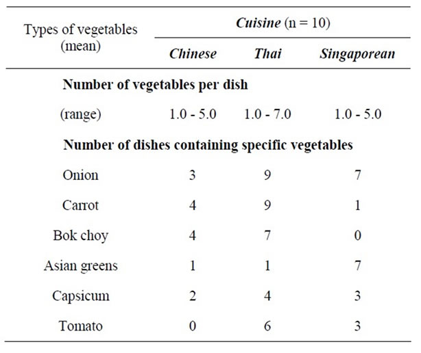 A Simple Approach Assessing the Vegetable Content of Asian Takeout ...