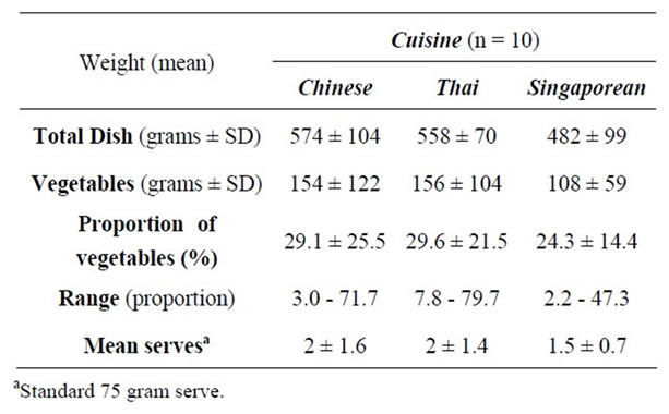 A Simple Approach Assessing the Vegetable Content of Asian Takeout ...