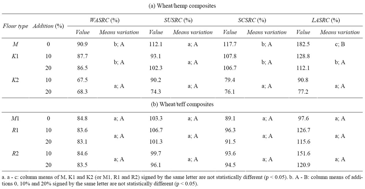 Composite Flours-Characteristics of Wheat/Hemp and Wheat/Teff Models