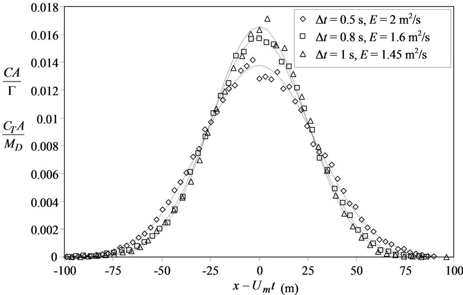 Discrete Tracer Point Method to Evaluate Turbulent Diffusion in Circular Pipe Flow