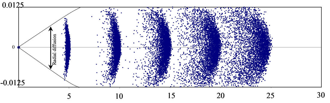 Discrete Tracer Point Method to Evaluate Turbulent Diffusion in Circular Pipe Flow