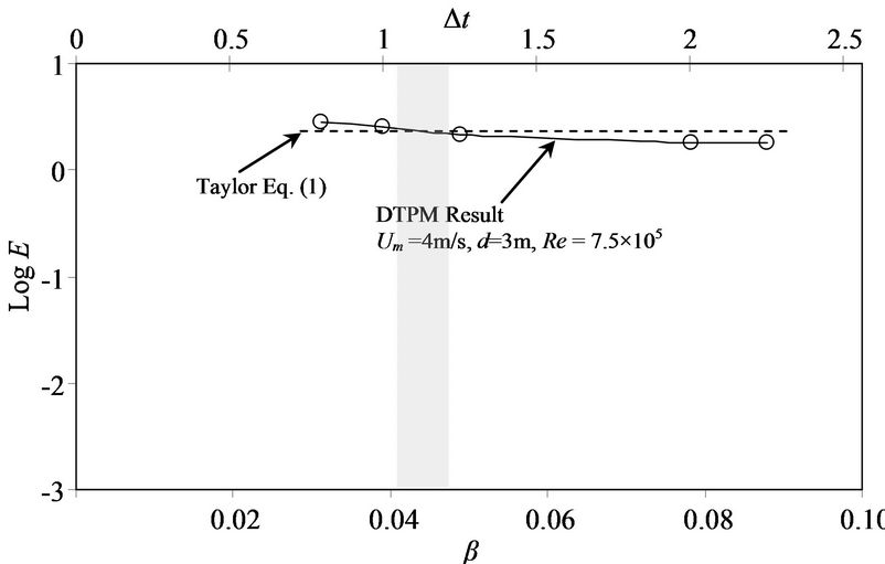 Discrete Tracer Point Method to Evaluate Turbulent Diffusion in Circular Pipe Flow