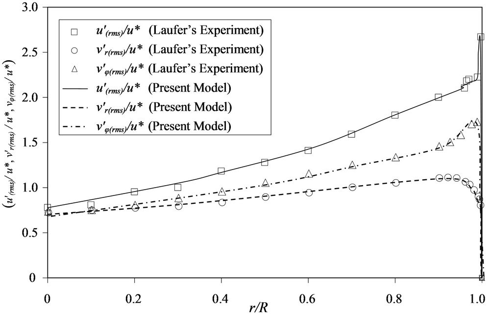 Discrete Tracer Point Method to Evaluate Turbulent Diffusion in Circular Pipe Flow
