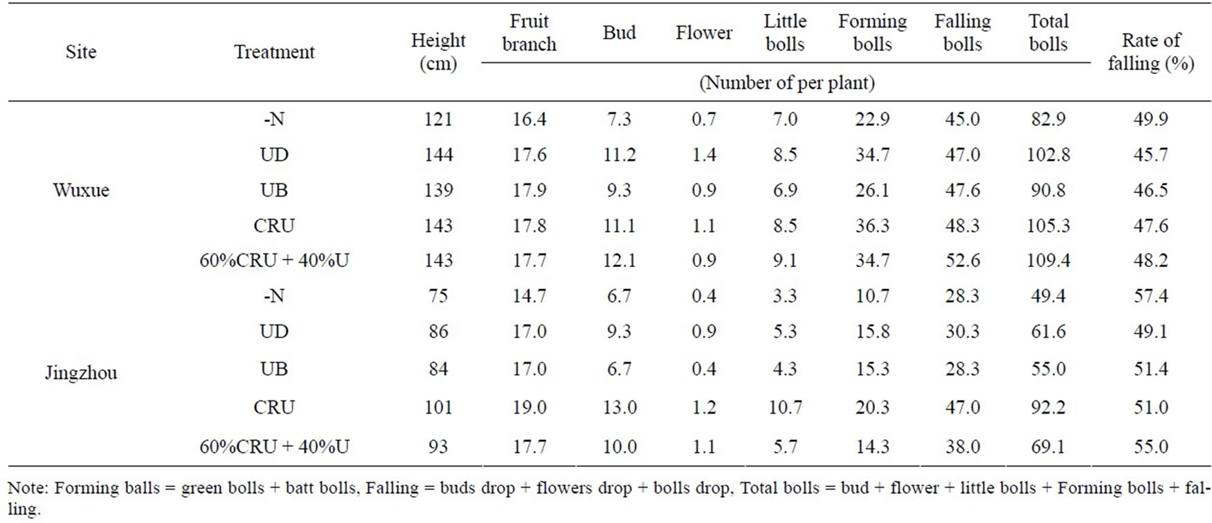 Effects of controlled-release urea application on the growth, yield and ...
