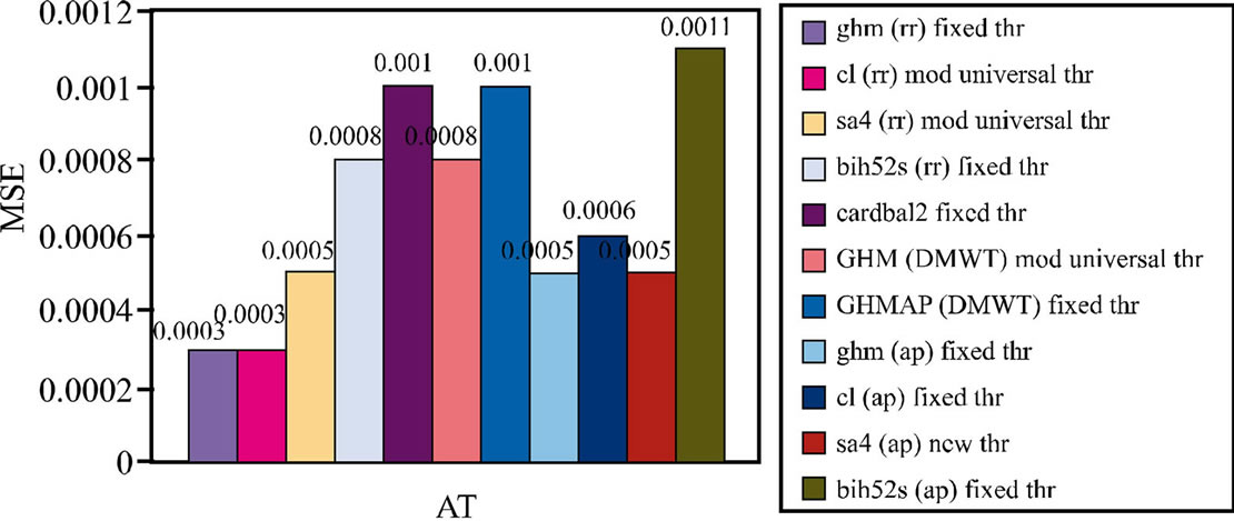 Denoising of Medical Images Using Multiwavelet Transforms and Various Thresholding Techniques