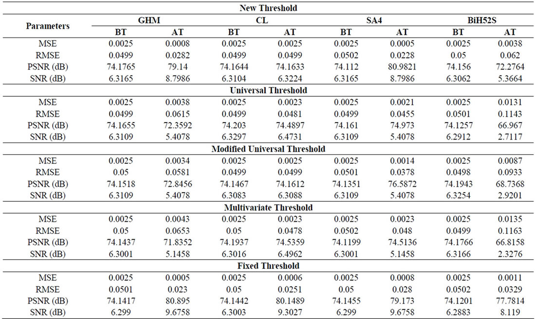 Denoising of Medical Images Using Multiwavelet Transforms and Various Thresholding Techniques