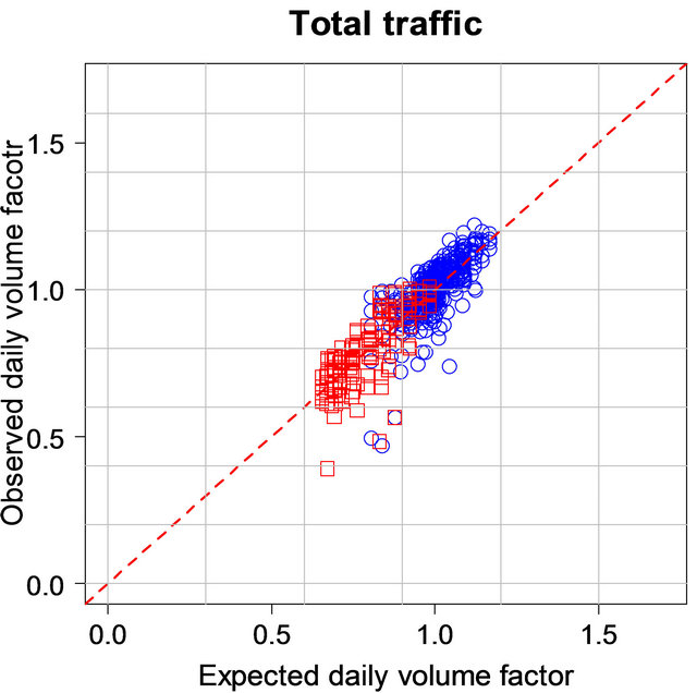Effect of Snow, Temperature and Their Interaction on Highway Truck Traffic