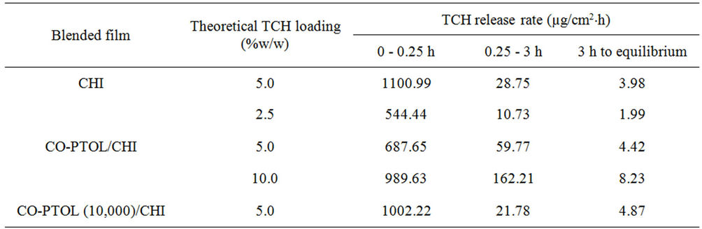 Low Molecular Weight Poly(Lactide- co -Caprolactone) for Tissue ...