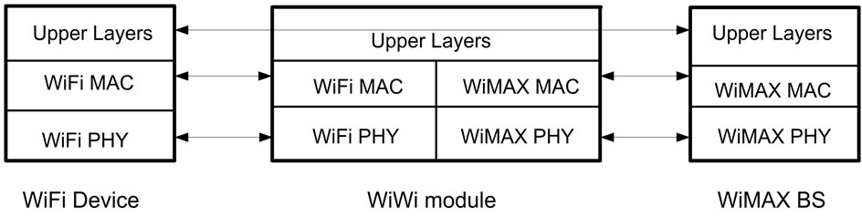 WiFi/WiMAX Seamless Convergence with Adaptive Vertical Handover for ...