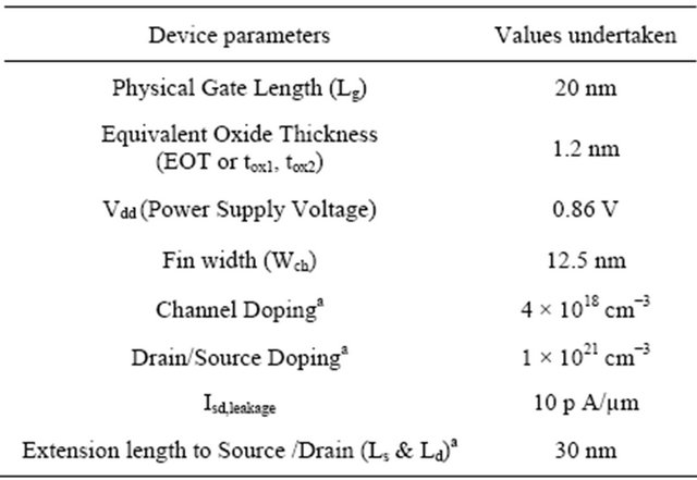 Threshold Voltage Sensitivity to Metal Gate Work-Function Based Performance Evaluation of Double ...