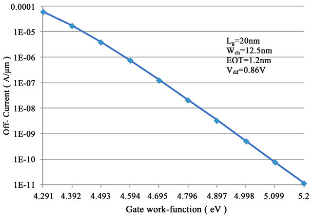 Threshold Voltage Sensitivity to Metal Gate Work-Function Based Performance Evaluation of Double ...