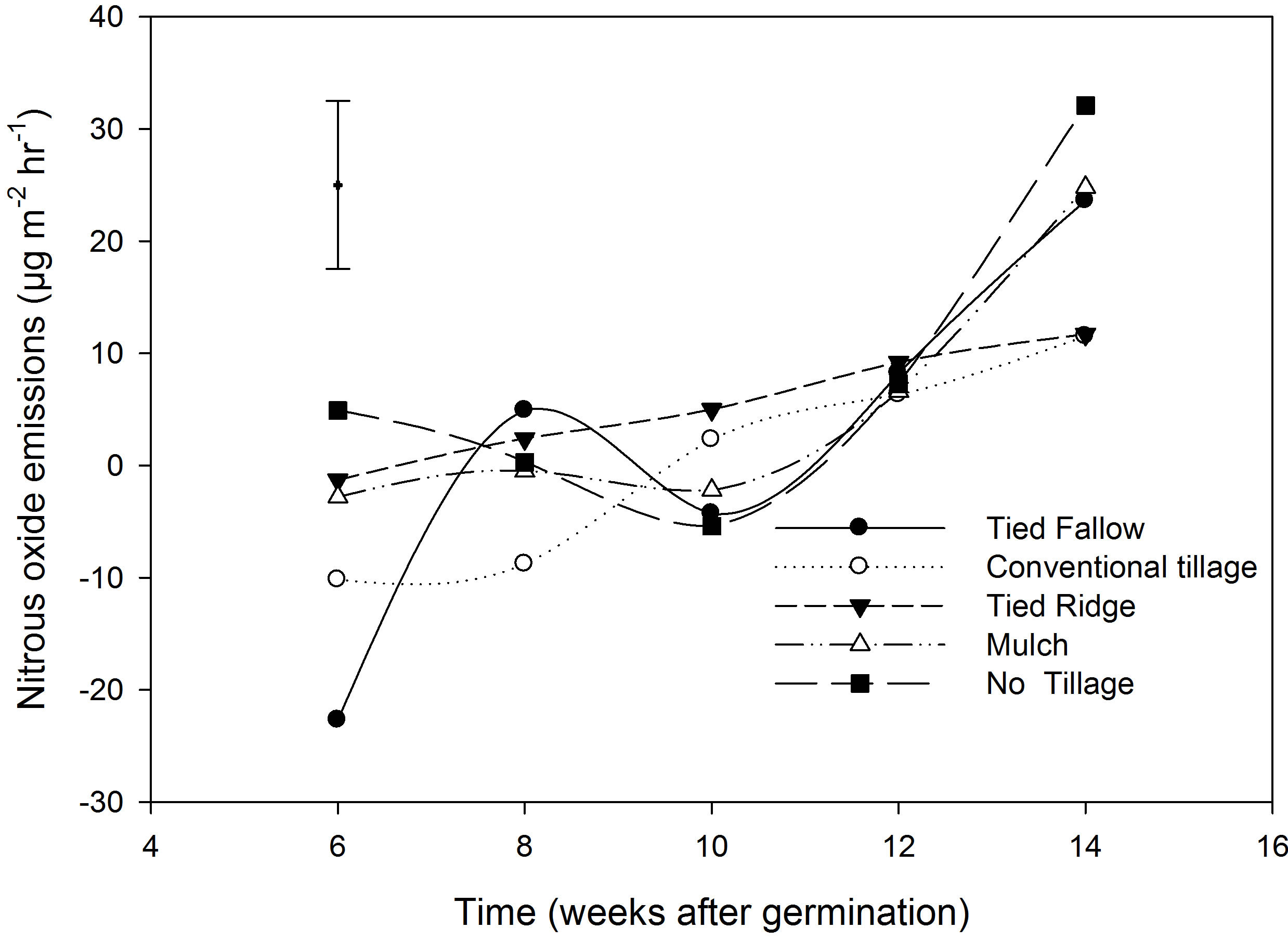 Greenhouse Gas Emissions from Intermittently Flooded (Dambo) Rice under ...