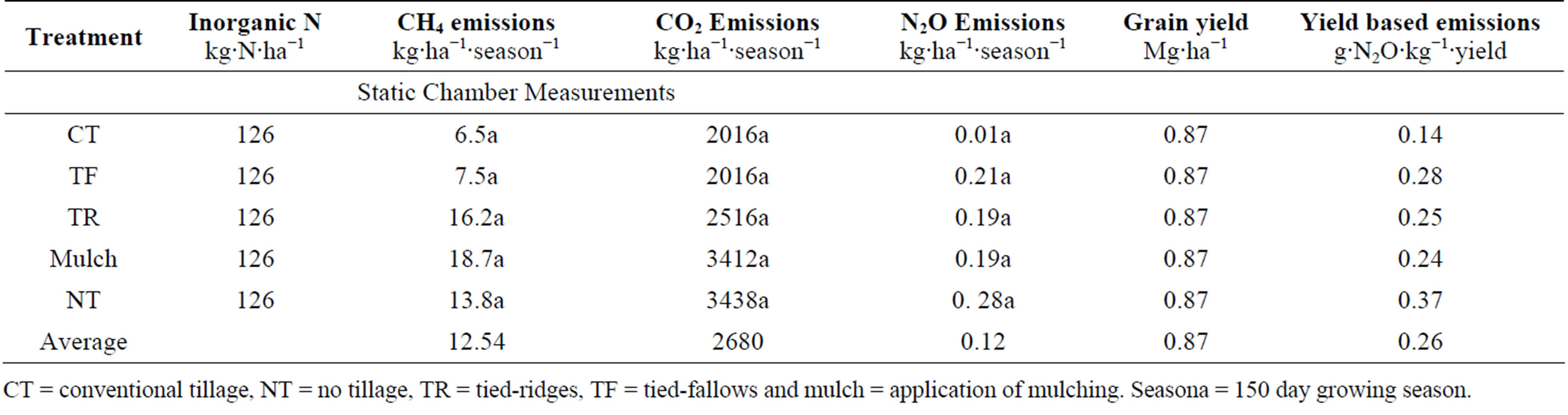 Greenhouse Gas Emissions from Intermittently Flooded (Dambo) Rice under ...
