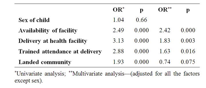 Immunization Coverage in Selected Communities in the Niger Delta, Nigeria