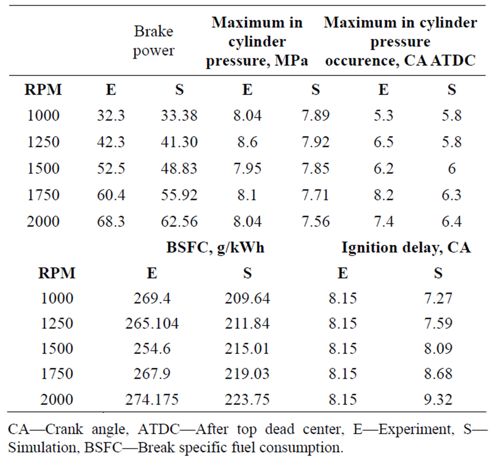 Simulation Of A Di Diesel Engine Performance Fuelled On Biodiesel Using A Semi Empirical 0d Model