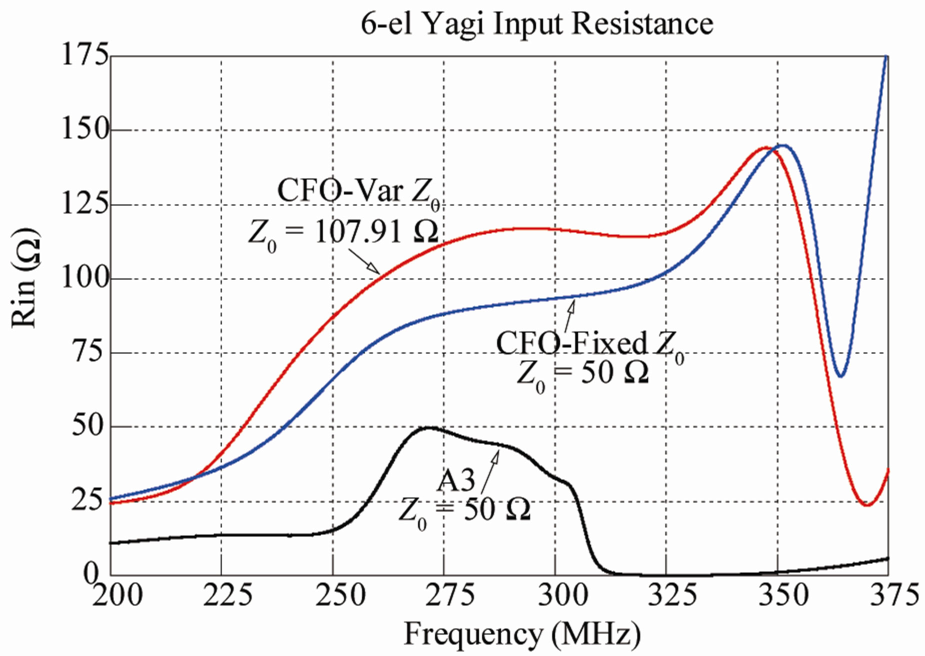 Improving Bandwidth of Yagi-Uda Arrays