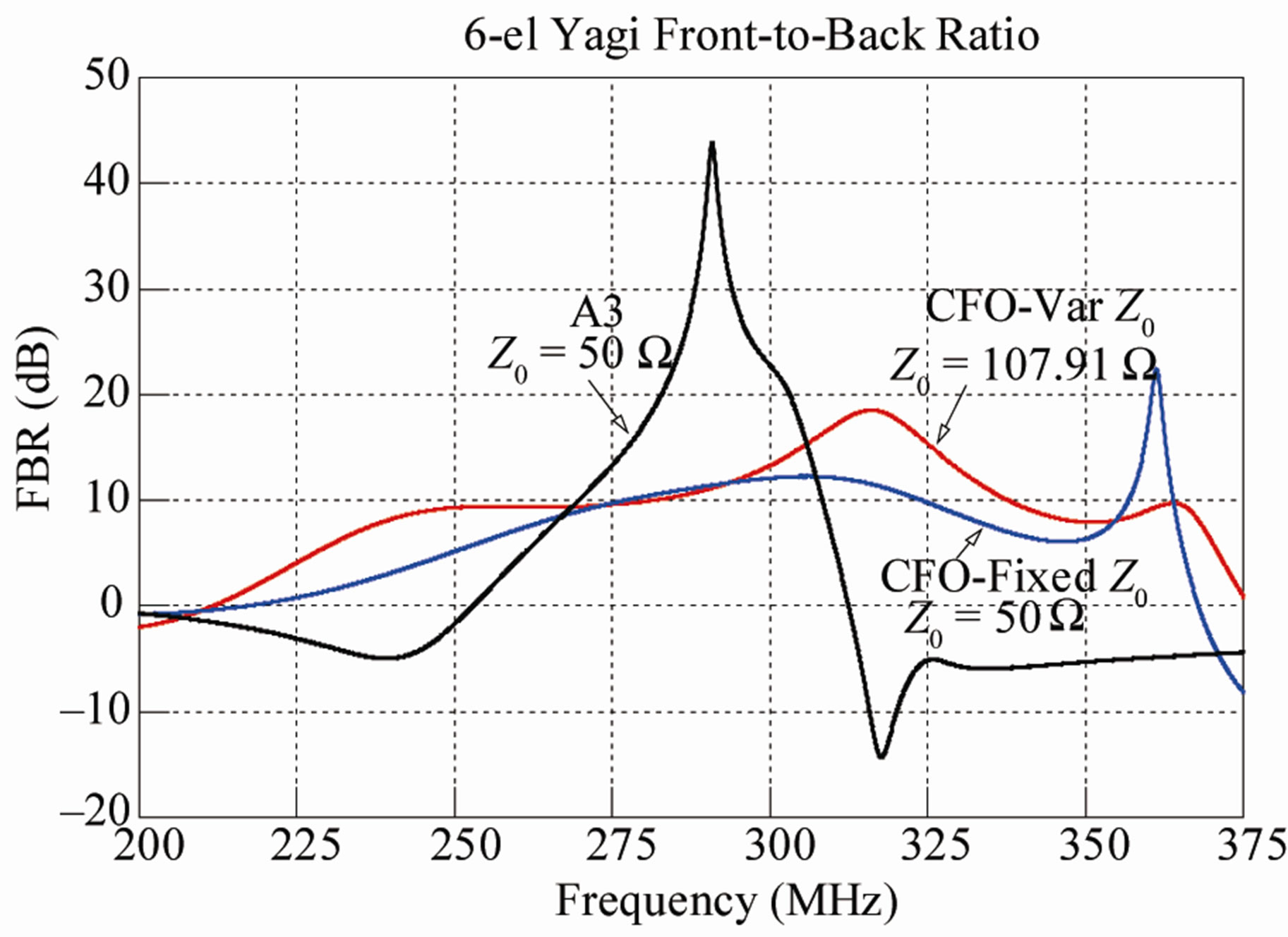 Improving Bandwidth of Yagi-Uda Arrays
