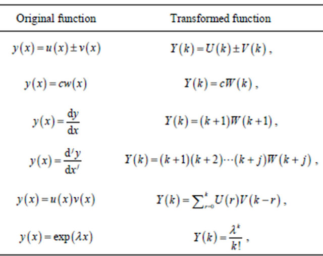 Exact Solution for a Class of Stiff Systems by Differential Transform Method
