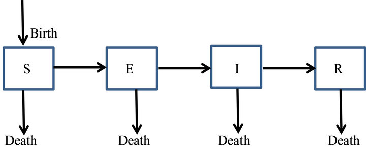 SEIR Model and Simulation for Vector Borne Diseases