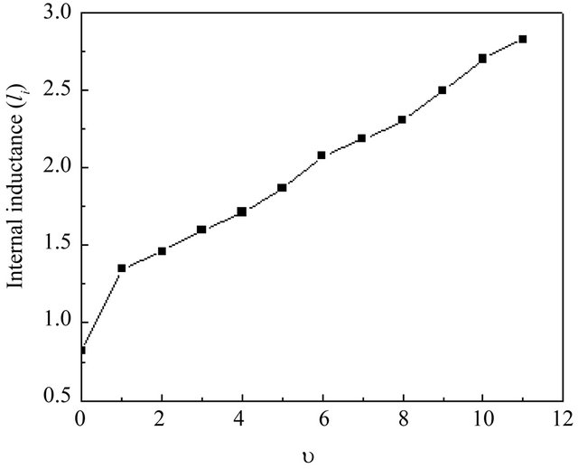 Approximate Methods for the Calculation of Plasma Internal Inductance ...