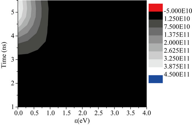 Numerical Study of the Threshold Intensity Dependence on Wavelength in ...