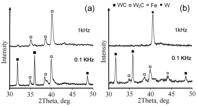 Electrospark Coatings Based on WC-Co Alloys with Aluminium Oxide and ...